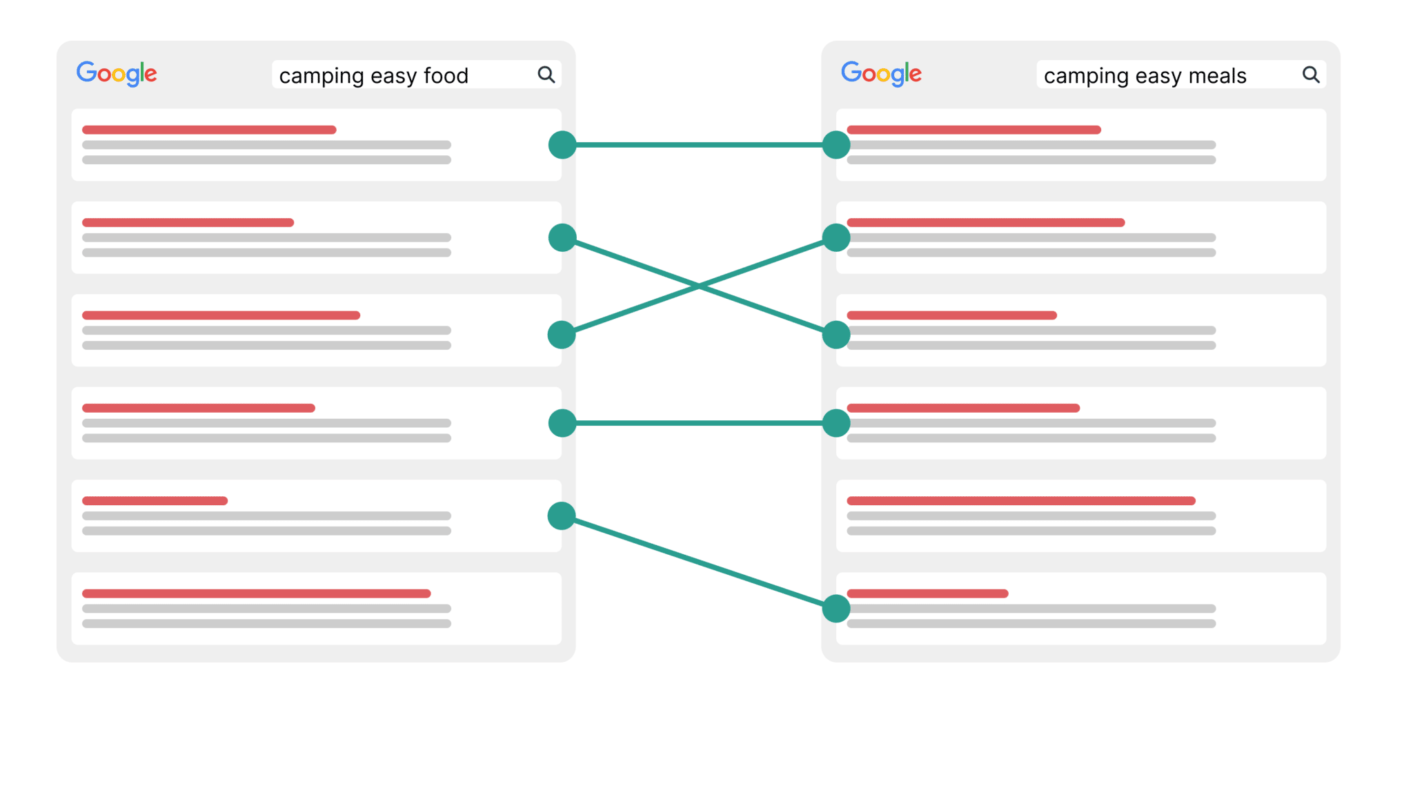 This is how SERP overlap works in 2025